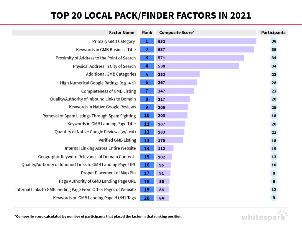 2021 Local Search Ranking Factors – Applying Them in 2022 | Advice Local