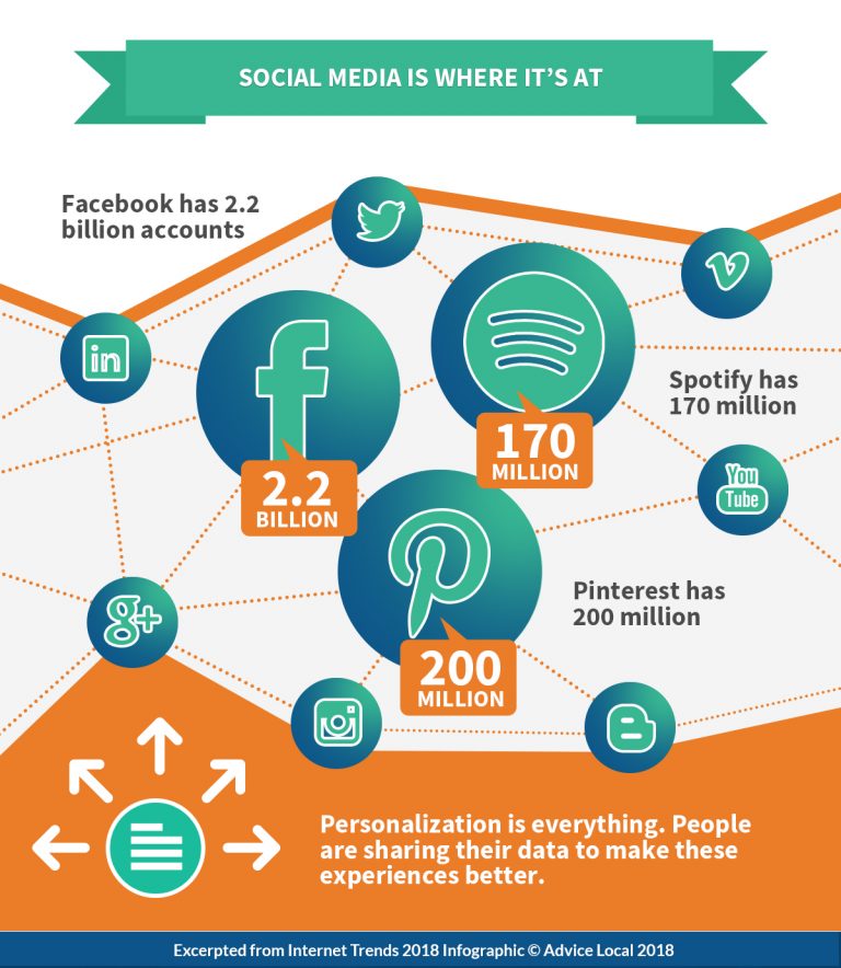 The Big Takeaways From the 2018 Internet Trends Report | Advice Local